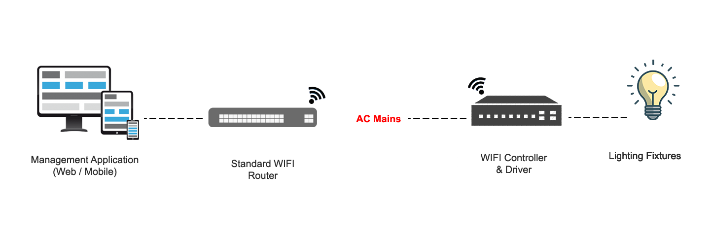 Smart Indoor Lighting - Hynetic